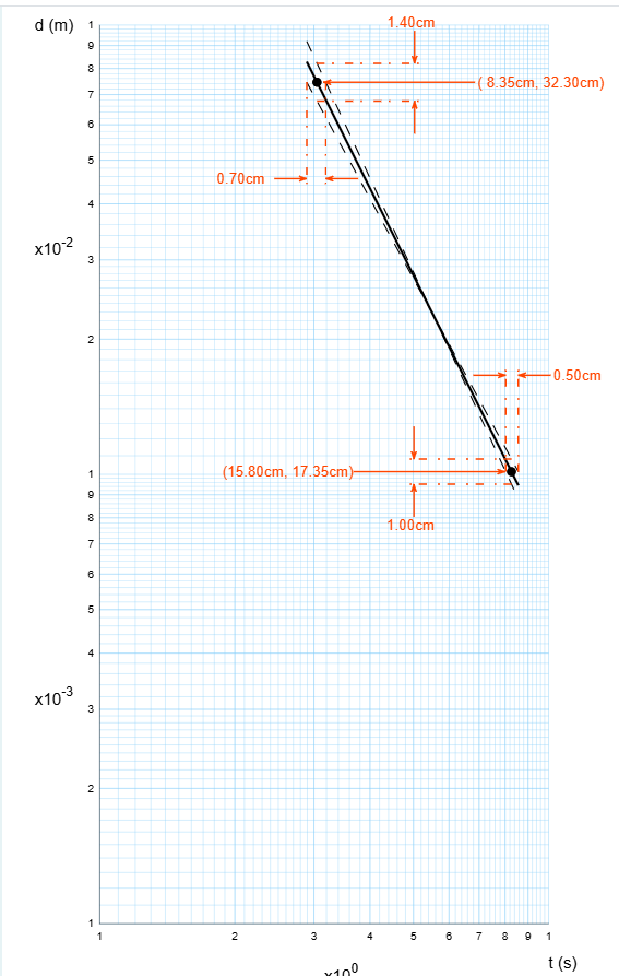 Given the following graph, calculate the slope and | Chegg.com