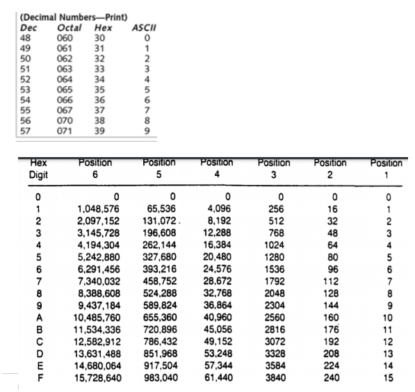 Solved Take your CUNY ID Digits (See Chart on the right | Chegg.com