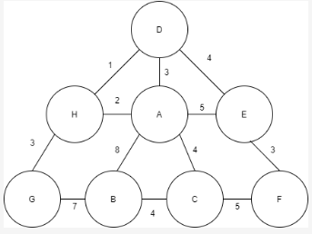 Solved List the edges in the order they are added to the MST | Chegg.com