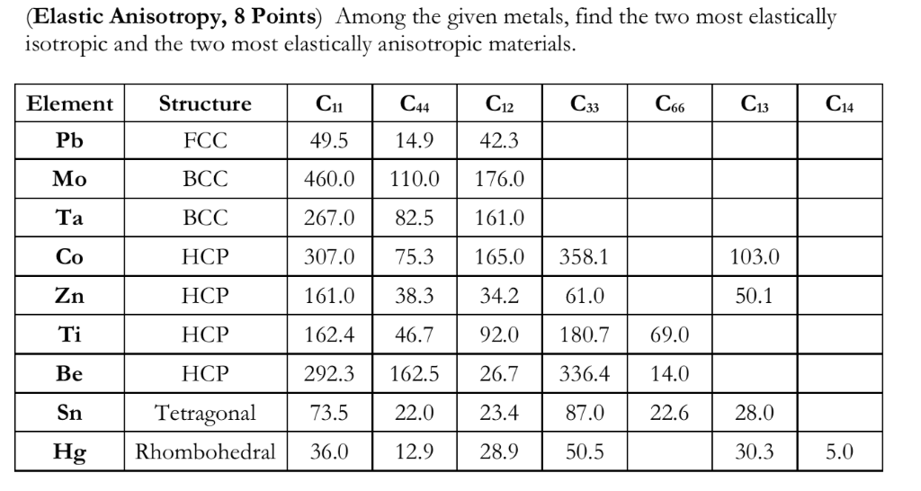 Solved (Elastic Anisotropy, 8 Points) Among the given | Chegg.com
