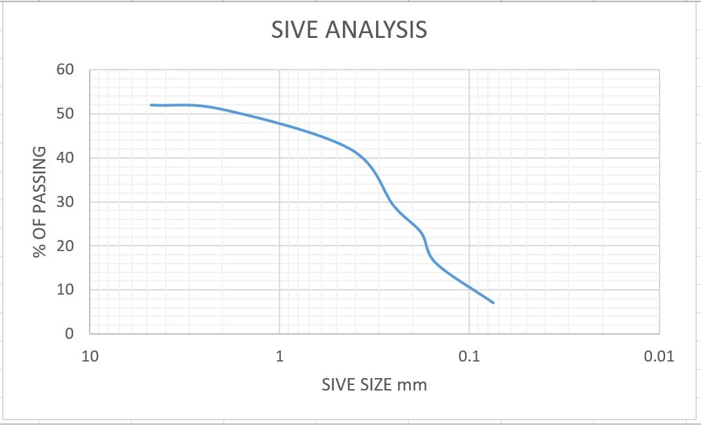 Solved SIVE ANALYSIS 60 50 40 % OF PASSING 30 20 10 0 10 1 | Chegg.com
