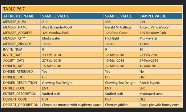 Solved Create tables using the schema notation for the | Chegg.com