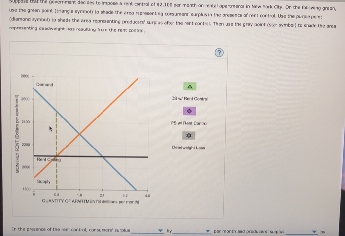 Solved 3. The effects of rent control Suppose the following | Chegg.com