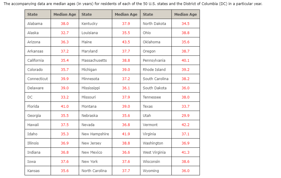 Solved The accompanying data are median ages (in years) for | Chegg.com