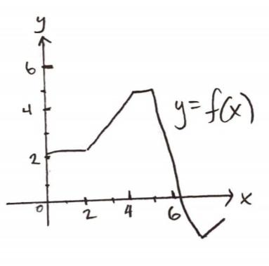 Solved 2c) Evaluate a definite integral exactly using a | Chegg.com