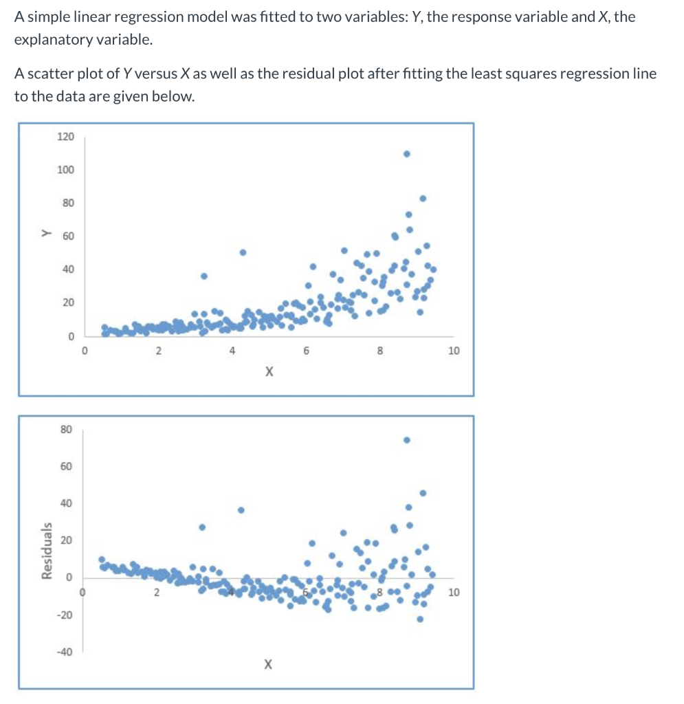 Solved A simple linear regression model was fitted to two | Chegg.com