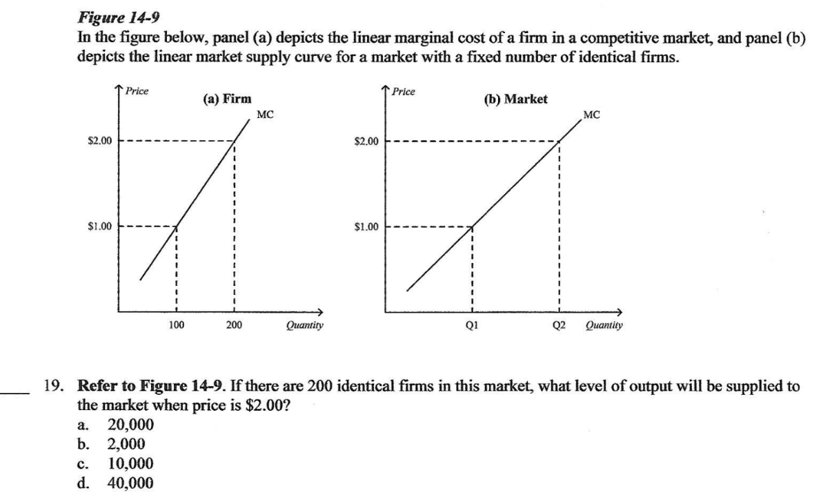Solved Figure 14-9 In the figure below, panel (a) depicts | Chegg.com