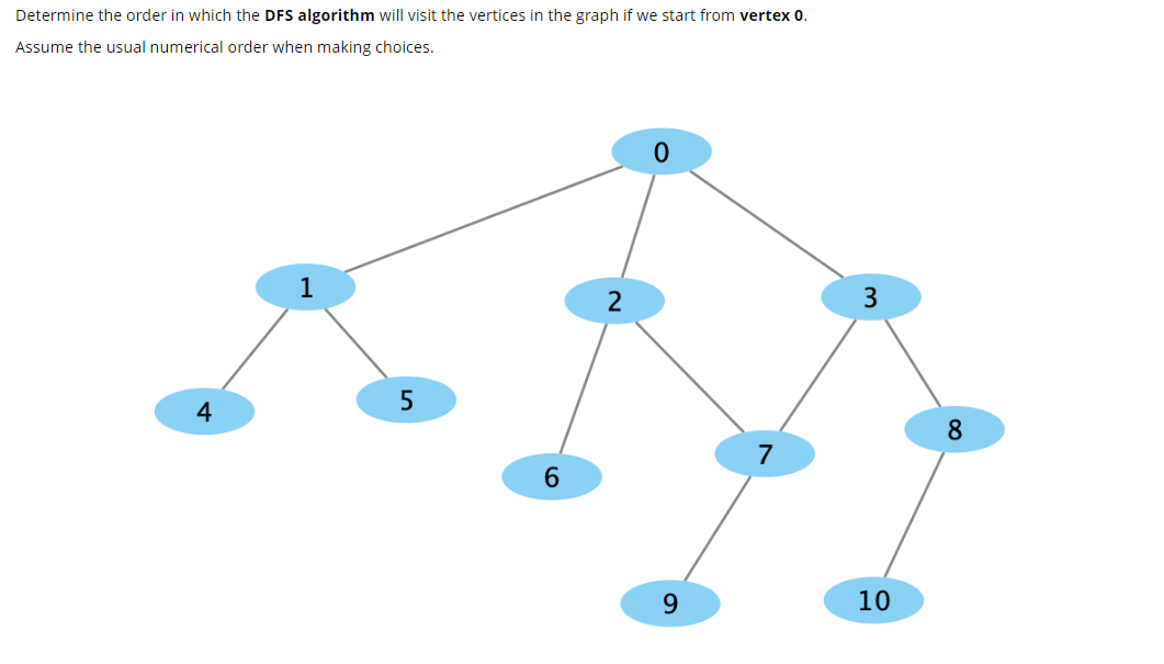 Solved Determine the order in which the DFS algorithm will | Chegg.com