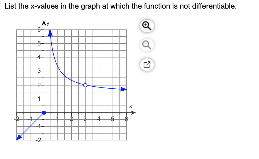 Solved List the x-values in the graph at which the function | Chegg.com