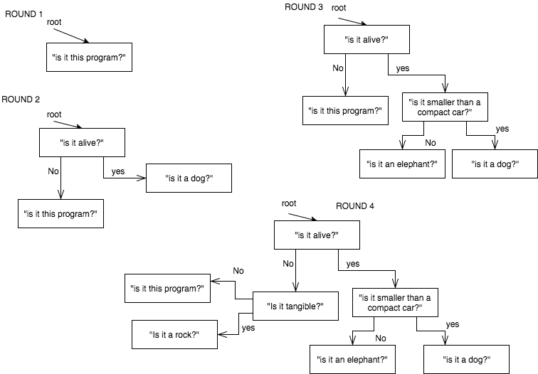 IN JAVA: Create a game of 20 questions using a | Chegg.com