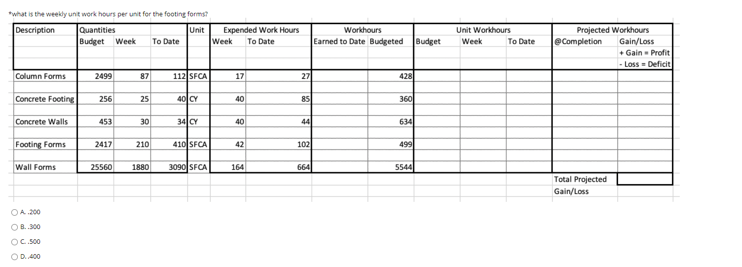 Solved *what is the weekly unit work hours per unit for the | Chegg.com