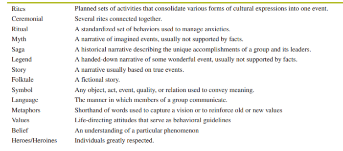 Solved Rites Ceremonial Ritual Myth Saga Legend Story | Chegg.com