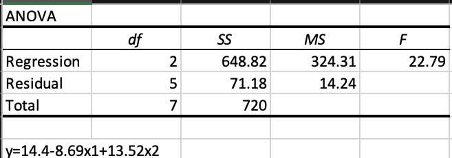 Solved If this is my ANOVA table, how do I find the p-value? | Chegg.com