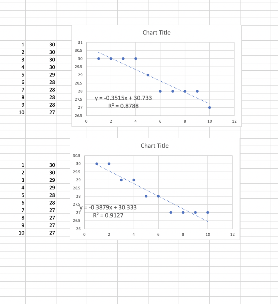 On the second table for both trials, I do not | Chegg.com