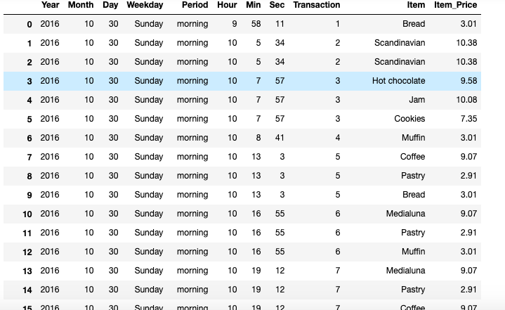 Solved Python There Is A Column Item In A Dataframe From