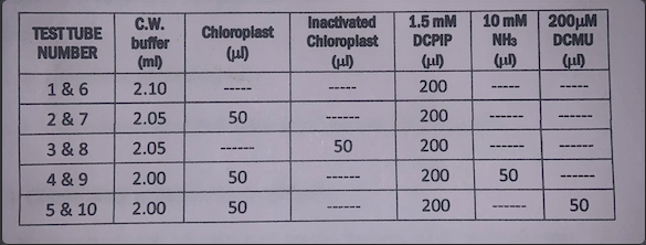 Based on the absorbance values and the reagents used | Chegg.com