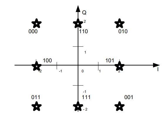 Find truth table for 8 QAM system that given below . | Chegg.com