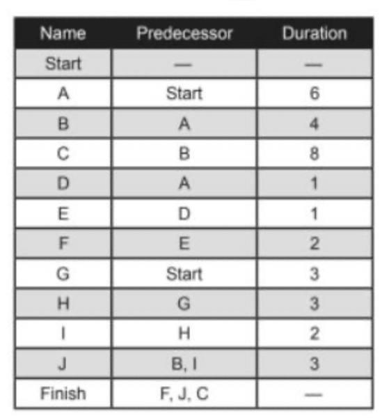 Solved \begin{tabular}{|c|c|c|} \hline Name & Predecessor & | Chegg.com