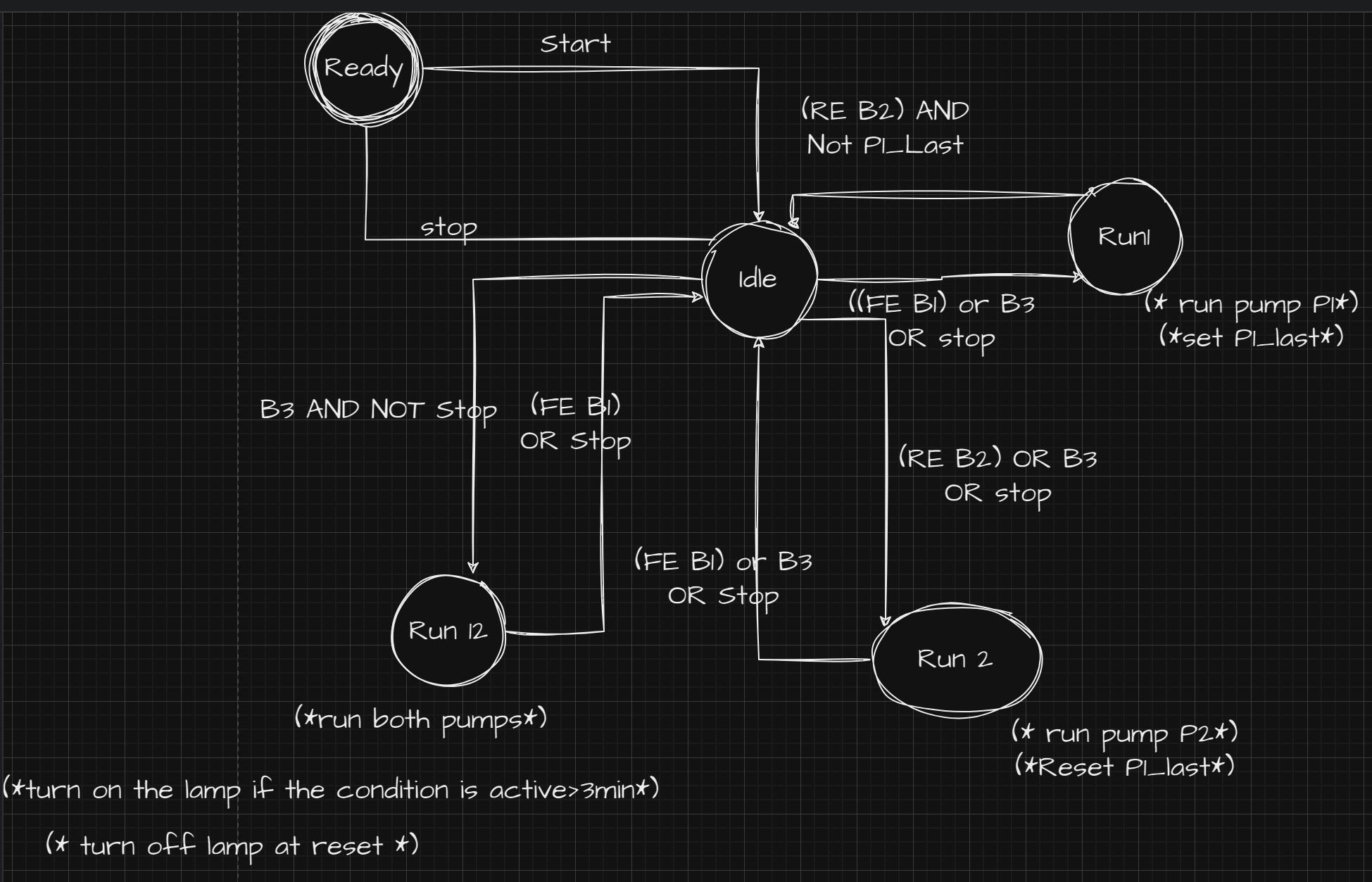 Solved 1. Start by "enhancing" the state diagram (TD) | Chegg.com