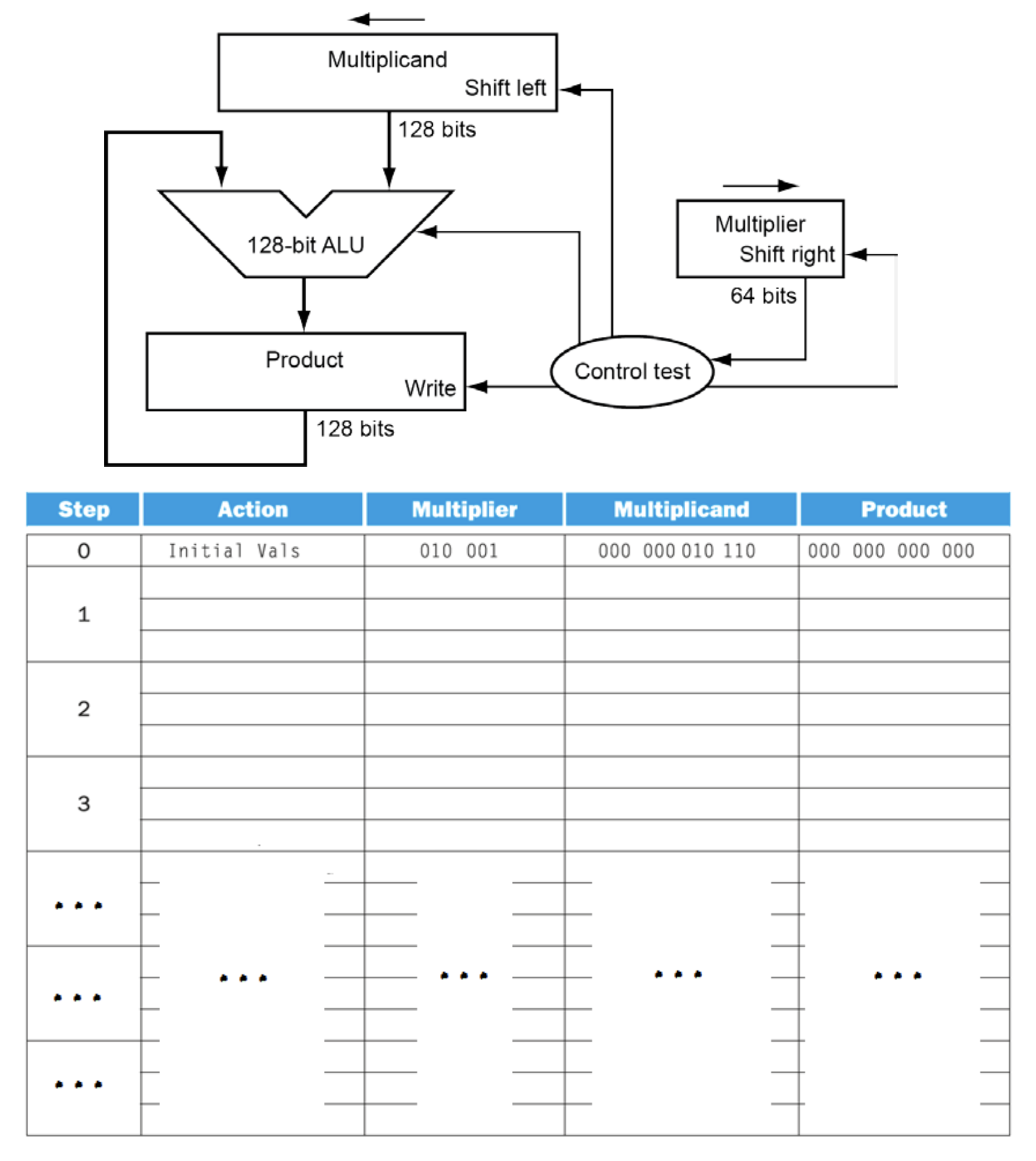Solved According to the multiplication architecture shown | Chegg.com