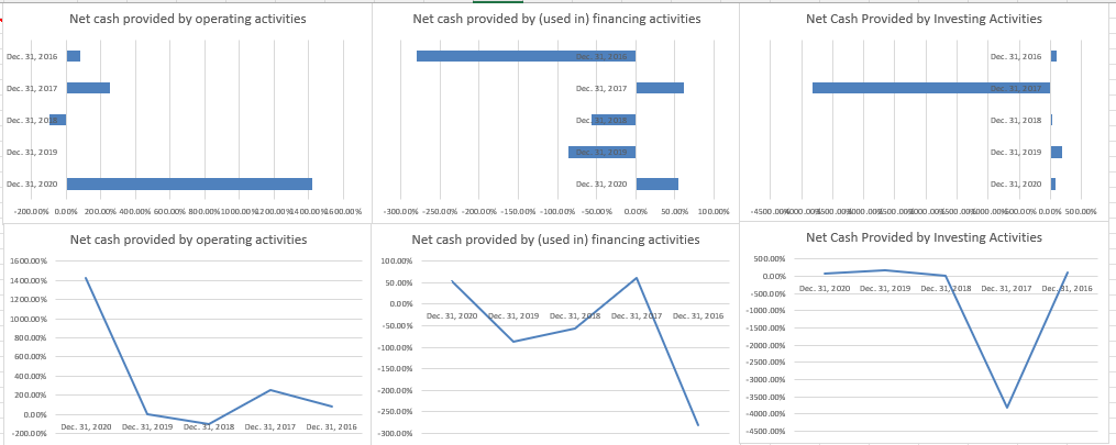 Solved In terms of Horizontal Analysis, describe these | Chegg.com