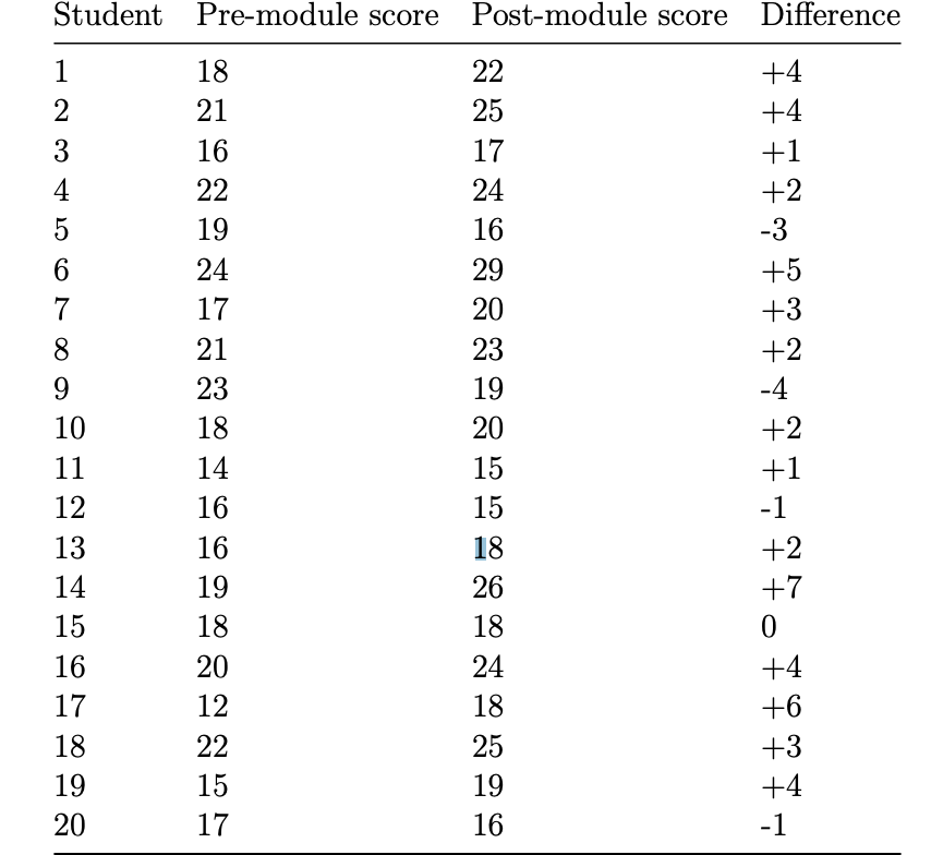 solved-suppose-a-sample-of-20-students-were-given-a-chegg