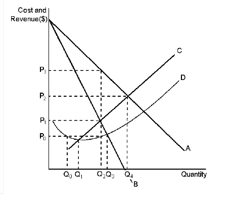 Use the graph to identify the firms total revenueUse | Chegg.com