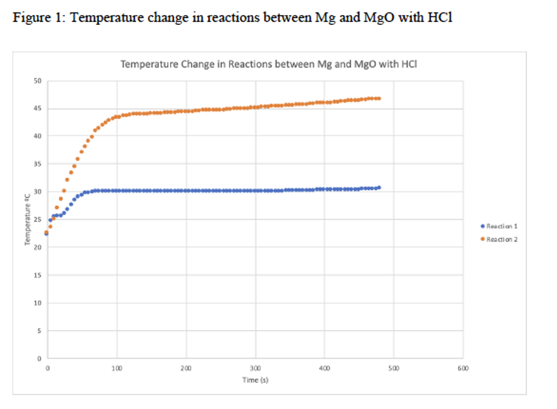 Solved Reaction 1 (MgO)Reaction 2 (Mg)1. Volume of 1.00 M | Chegg.com