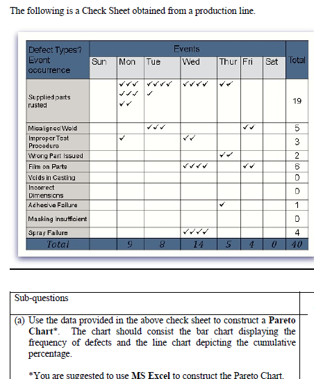 Solved The following is a Check Sheet obtained from a | Chegg.com