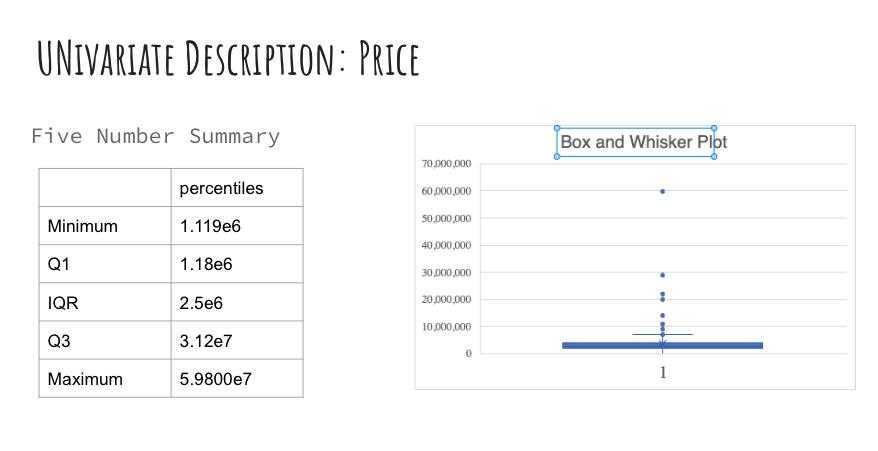 Solved UNiVariAtE DESCRIPTION: PRICEUNiVARiAte DESCRIPTION: | Chegg.com