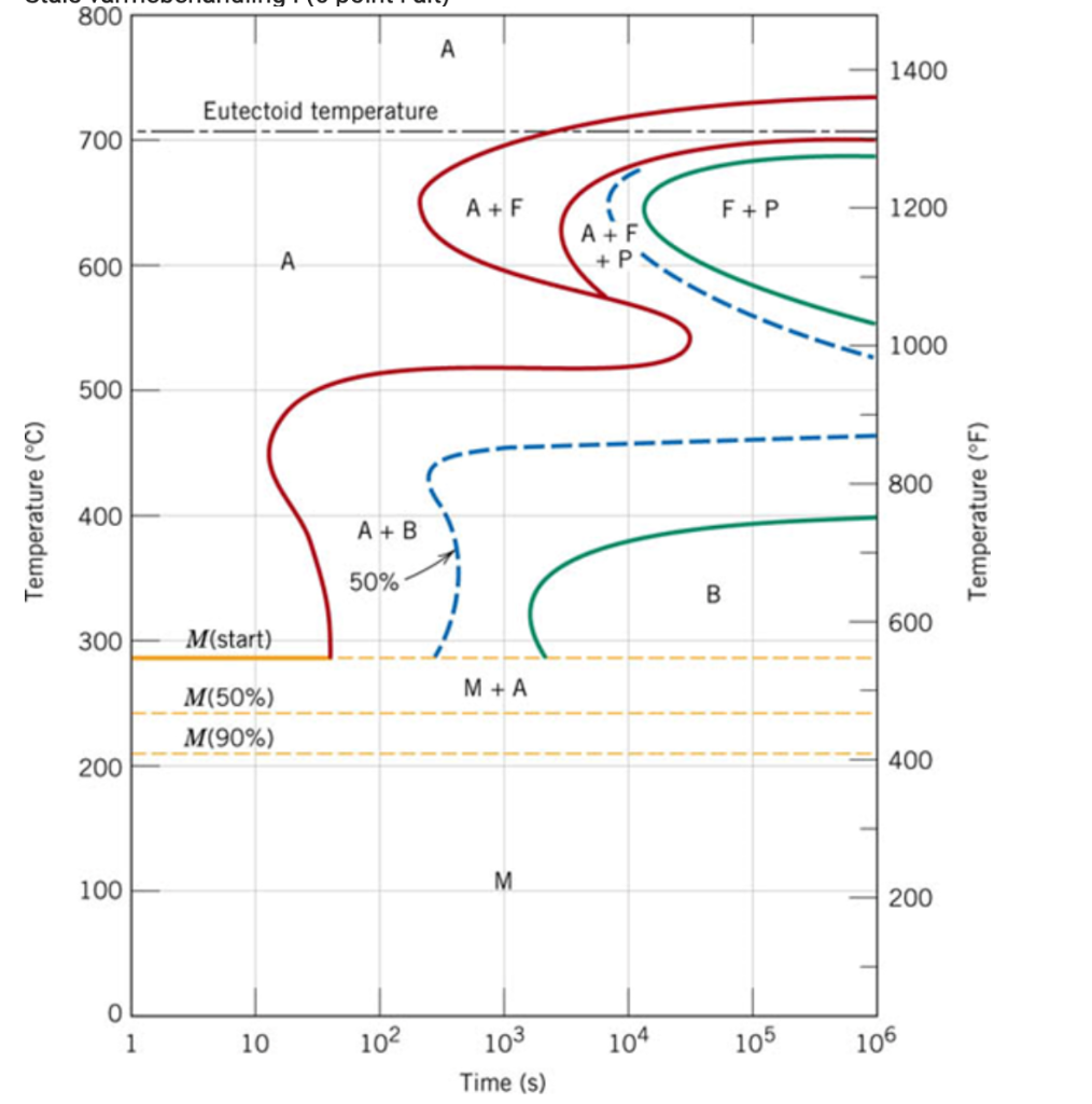 Solved Steel heat treatment: 1) A steel type 4340 is heat | Chegg.com