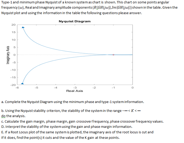Solved Type-1 and minimum phase Nyquist of a known system as | Chegg.com