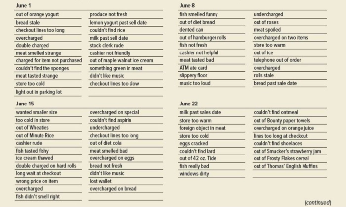 Solved Tip Top Markets is a regional chain of supermarkets | Chegg.com