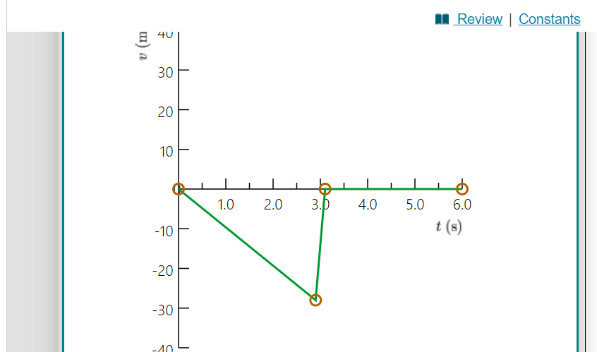 Solved Pleaase explain for me how to draw this graph and | Chegg.com