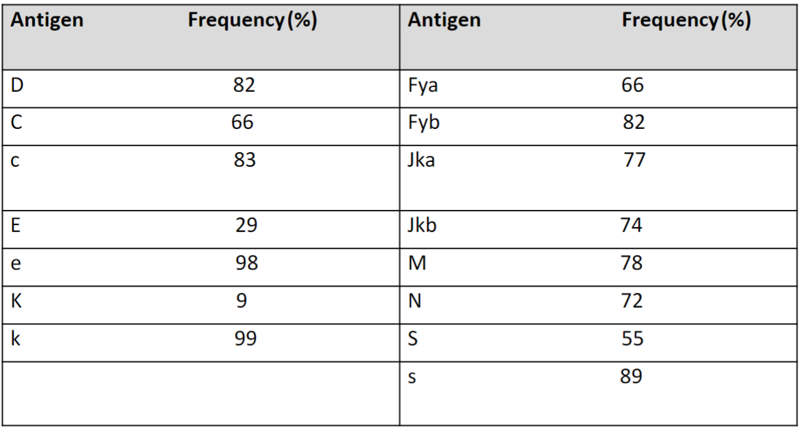 Solved Three units of blood are ordered for an upcoming | Chegg.com