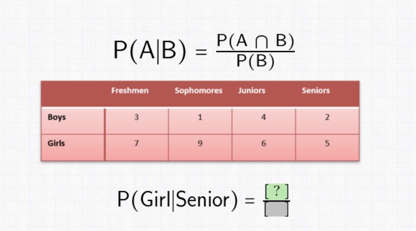 Solved P(A|B)=P(A∩B)P(B)P( ﻿Girl | ﻿Senior )=[?] Find the | Chegg.com