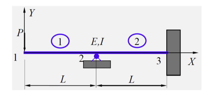 Solved Use FEM to find the joint displacement, rotation | Chegg.com