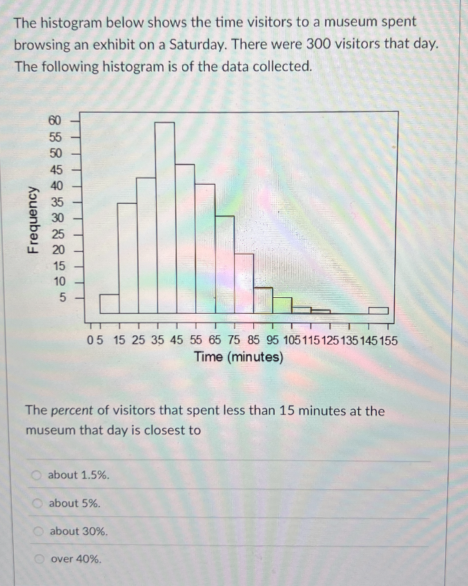 Solved The histogram below shows the time visitors to a | Chegg.com