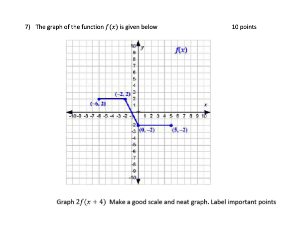 Solved 7) The graph of the function f(x) is given below 10 | Chegg.com
