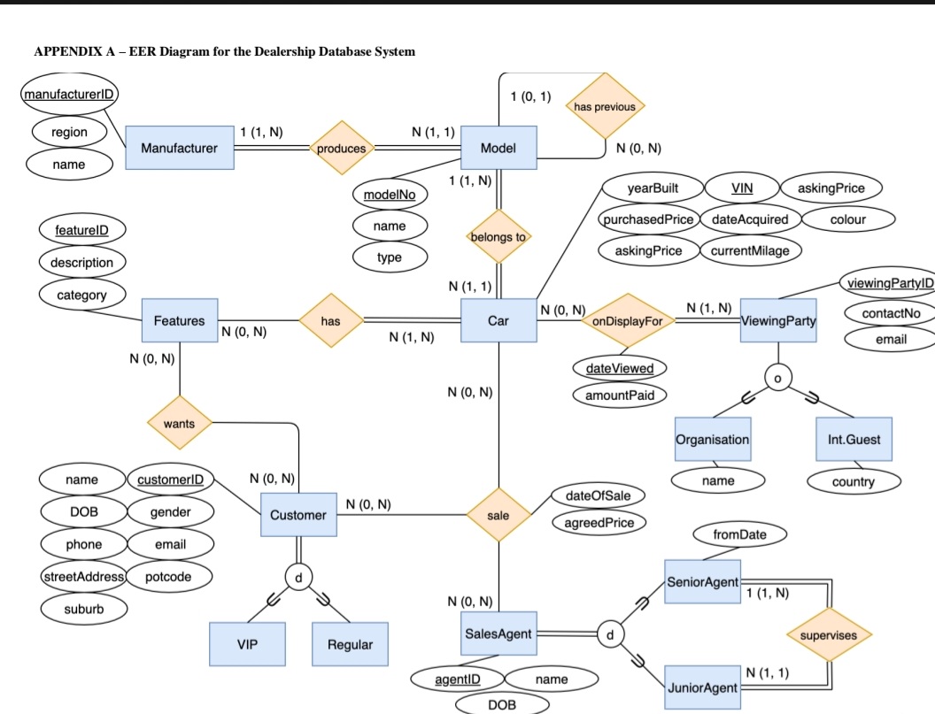 Solved 1. Transform the EER model (Appendix A) into a set of | Chegg.com