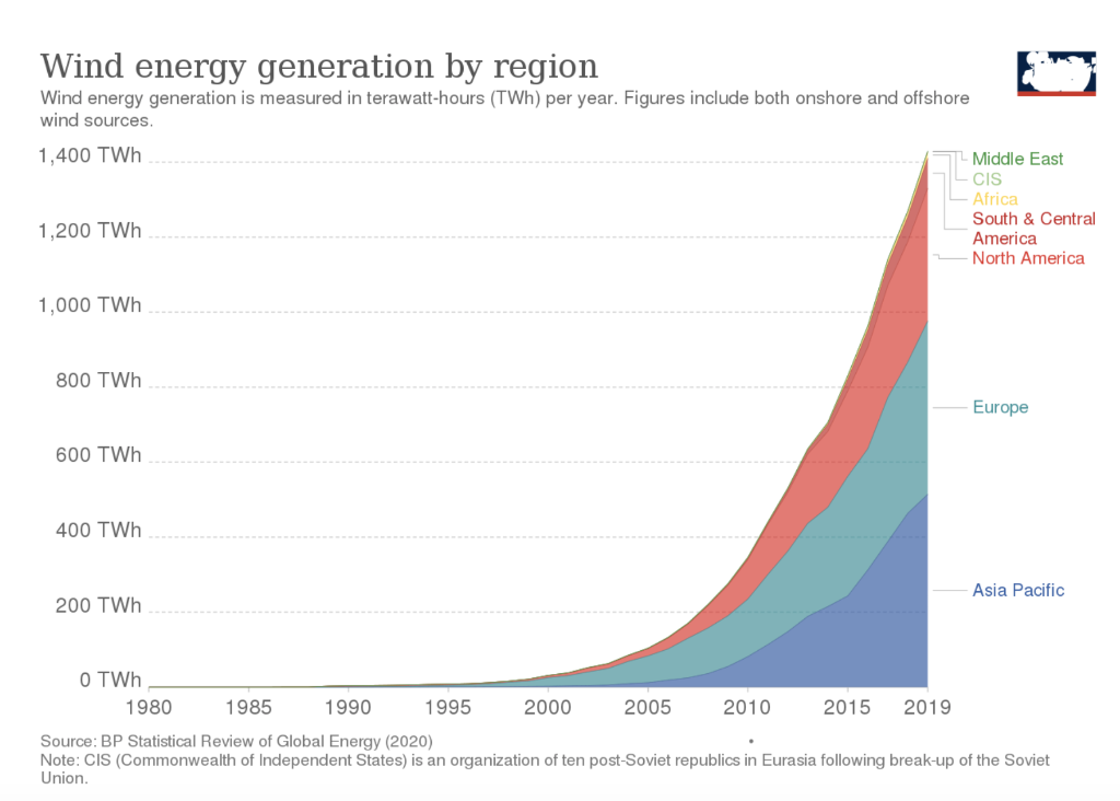 Solved In Figure 4, total wind energy generated in 2019 was | Chegg.com