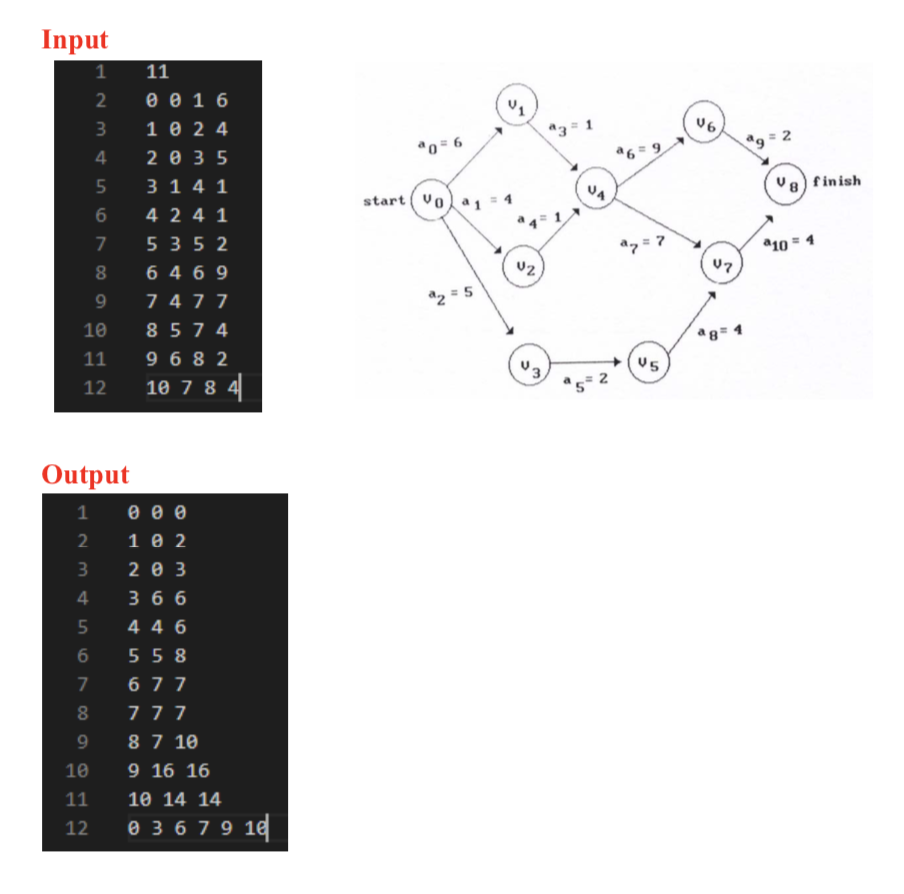Solved Given an AOE network.AOE network is a directed graph, | Chegg.com