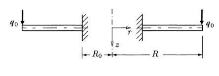 Solved The annular shape shown in the figure inner radius of | Chegg.com