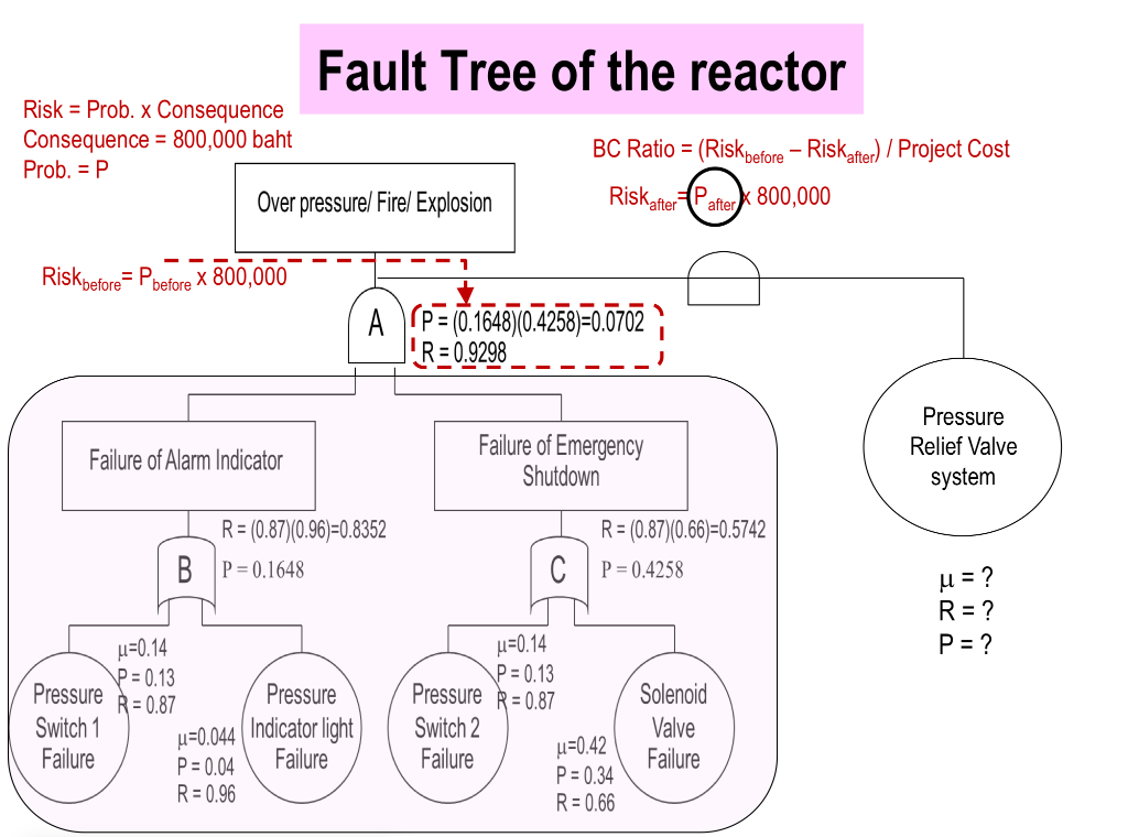 Solved Fault Tree of the reactor Risk = Prob. x Consequence | Chegg.com
