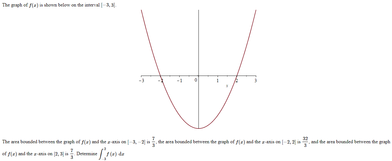 Solved The graph of f(x) is shown below on the interval | Chegg.com