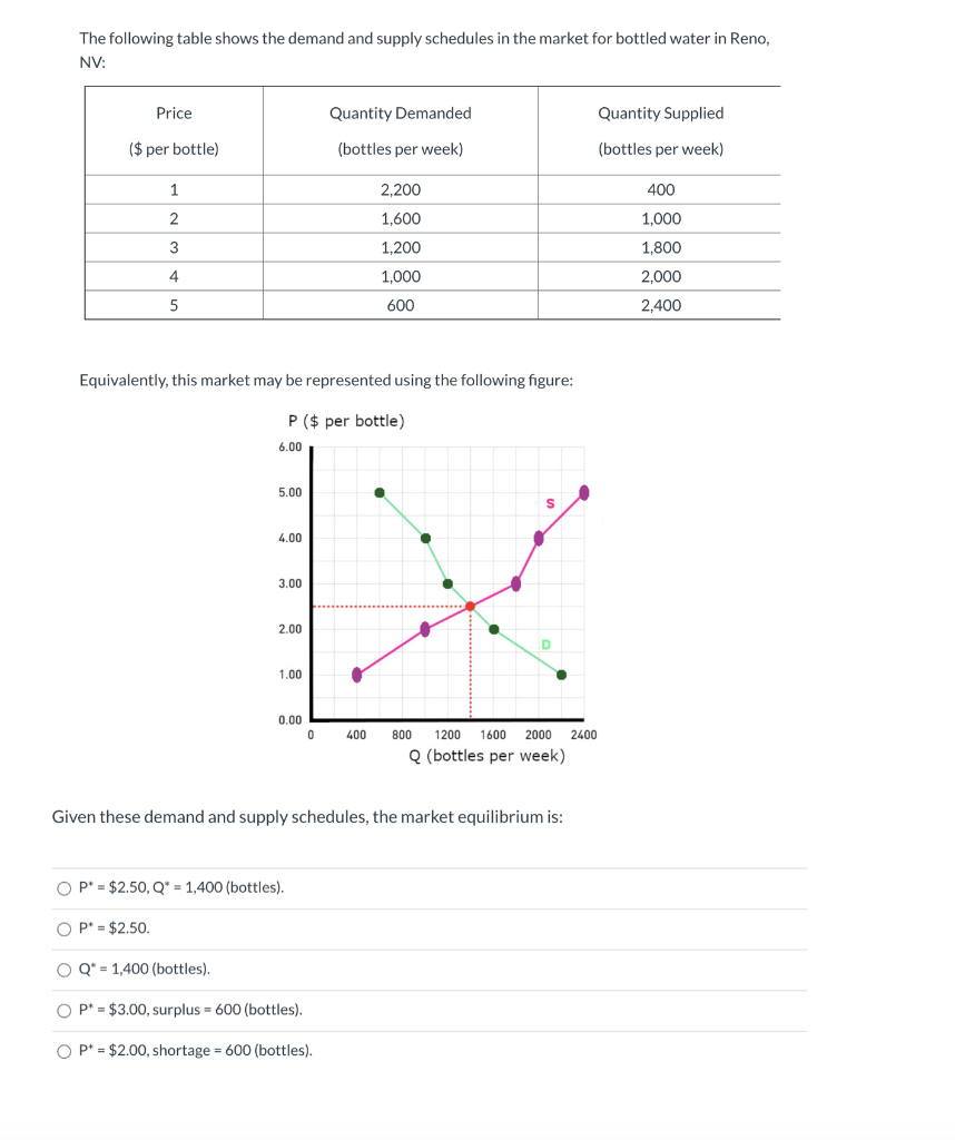Solved The following table shows the demand and supply | Chegg.com