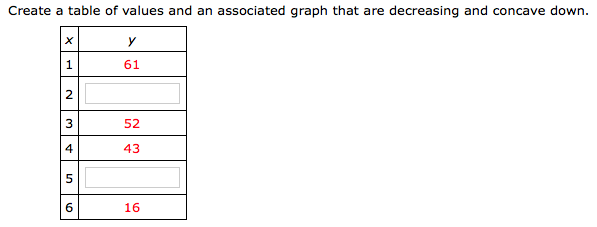 Solved Create a table of values and an associated graph that | Chegg.com