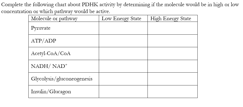 Solved Complete the following chart about PDHK activity by | Chegg.com