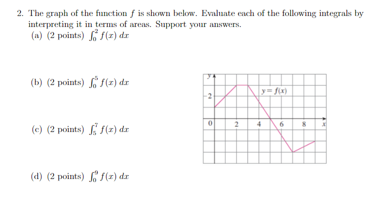 Solved 2. The graph of the function f is shown below. | Chegg.com