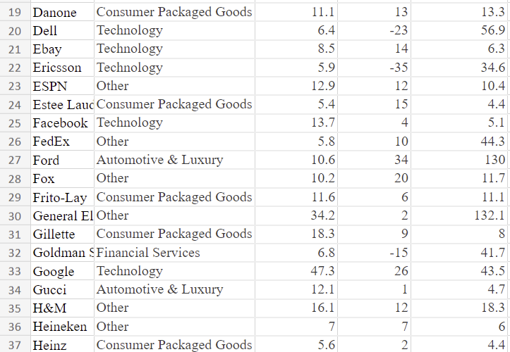 Solved ach year Forbes ranks the world's most valuable | Chegg.com